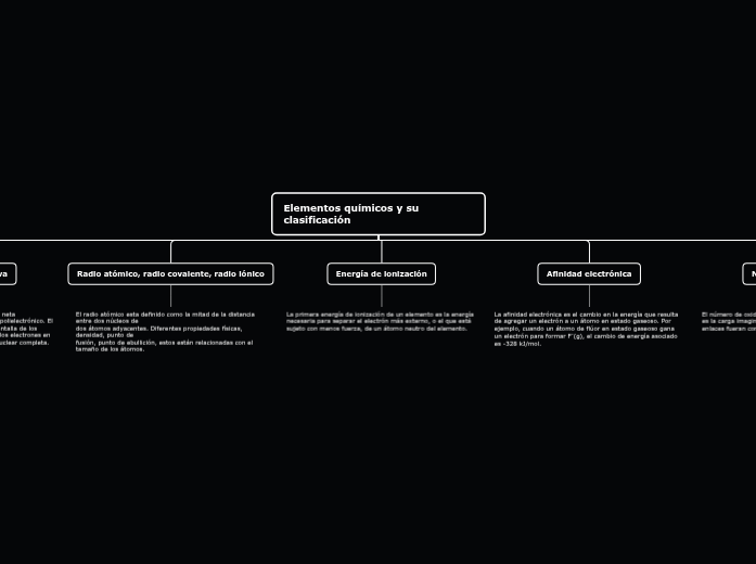 Elementos químicos y su clasificación - Mind Map